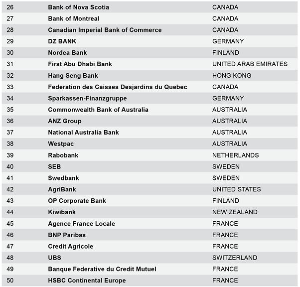 World's Top 100 Safest Bank Awards 2023 | Global Finance Magazine