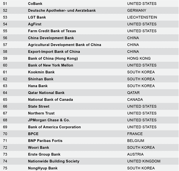World's Top 100 Safest Bank Awards 2023 | Global Finance Magazine