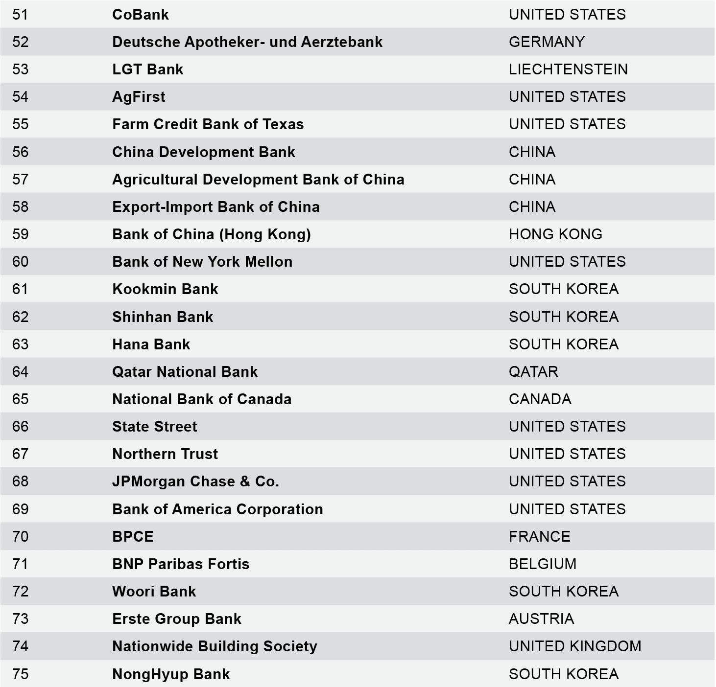 World's Top 100 Safest Bank Awards 2023 | Global Finance Magazine